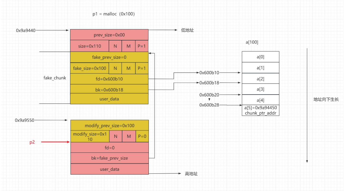 PWN堆unlink | iyheart的博客