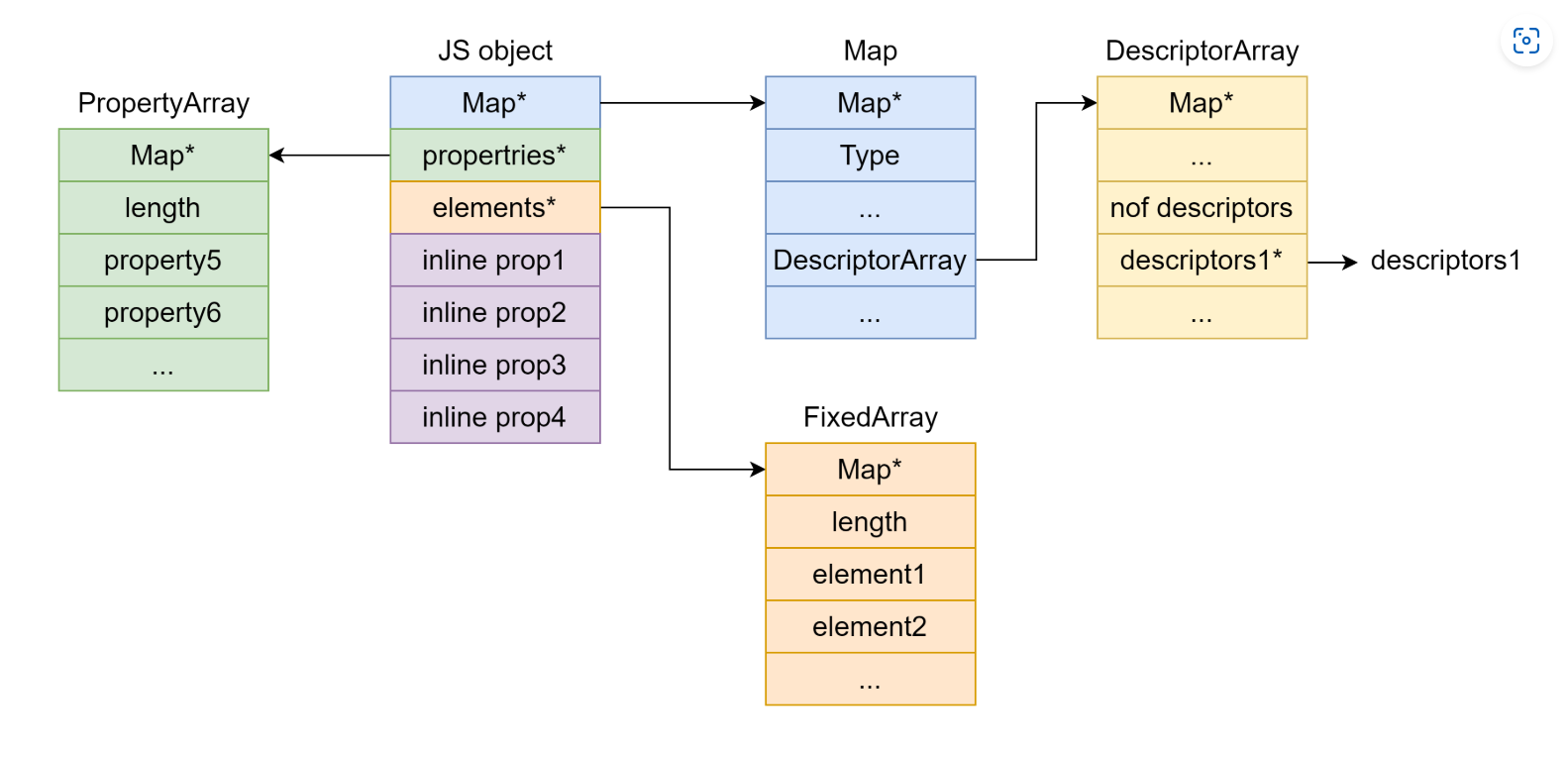Chrome-v8-入门 | iyheart的博客