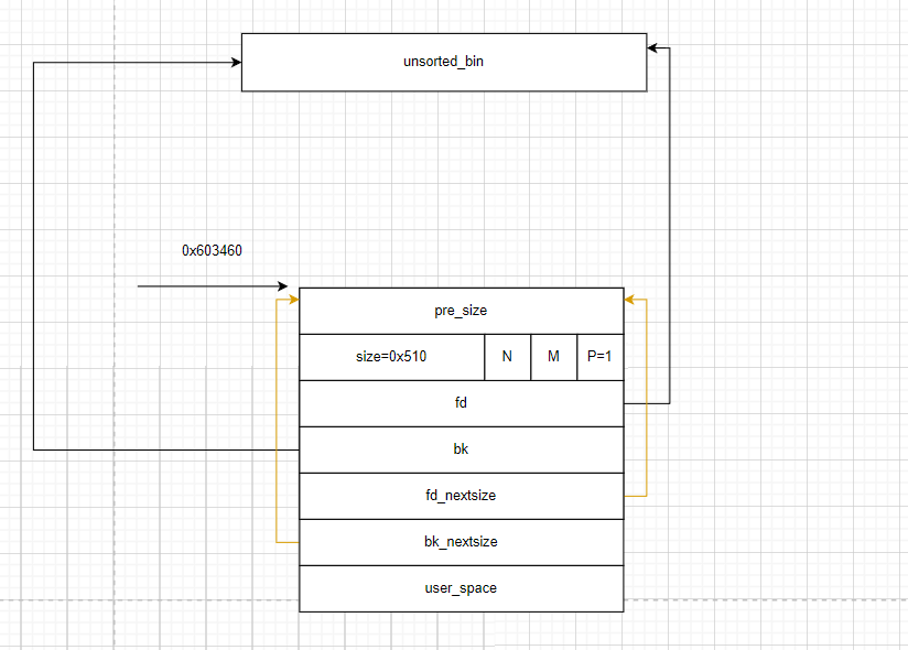 large_bin_attack1 | iyheart的博客
