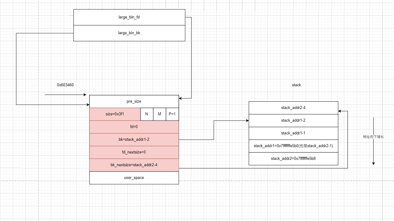 large_bin_attack1 | iyheart的博客