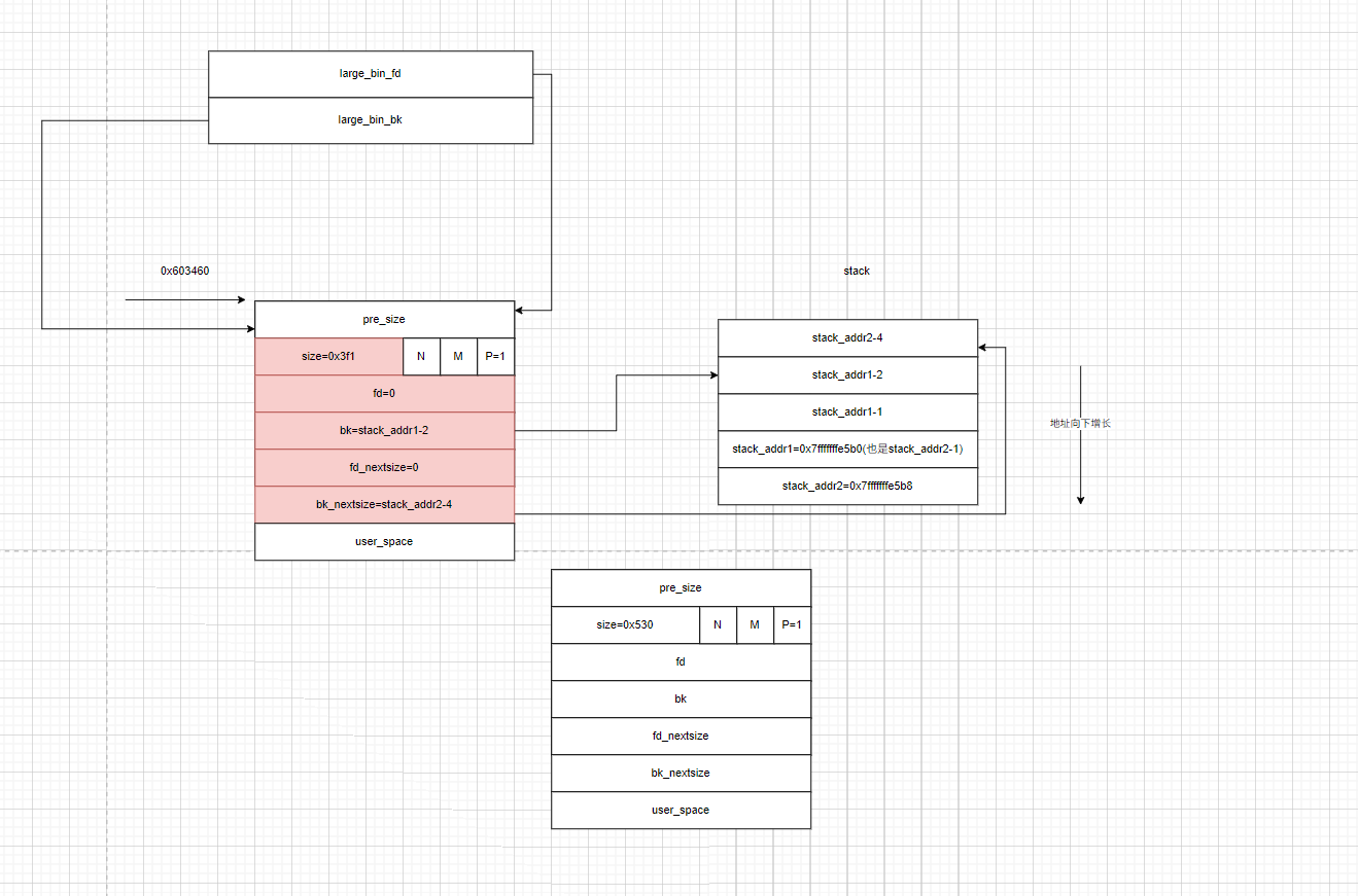 large_bin_attack1 | iyheart的博客