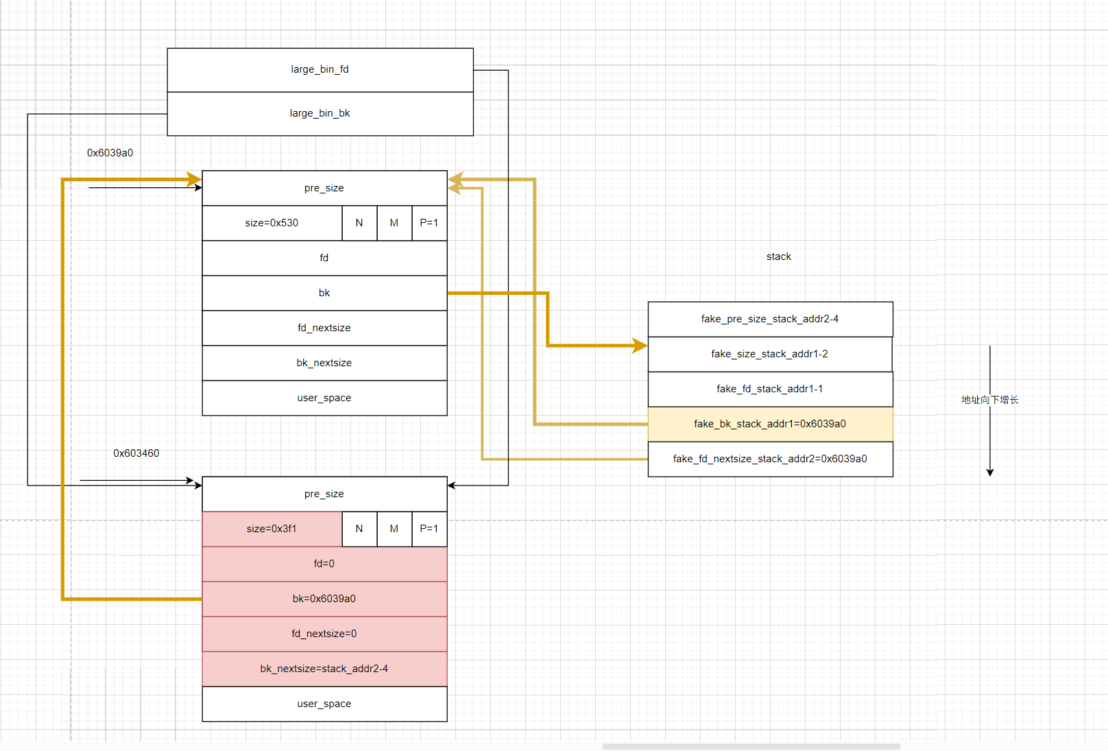 large_bin_attack1 | iyheart的博客