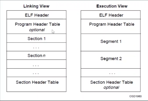 ELF文件格式 | iyheart的博客