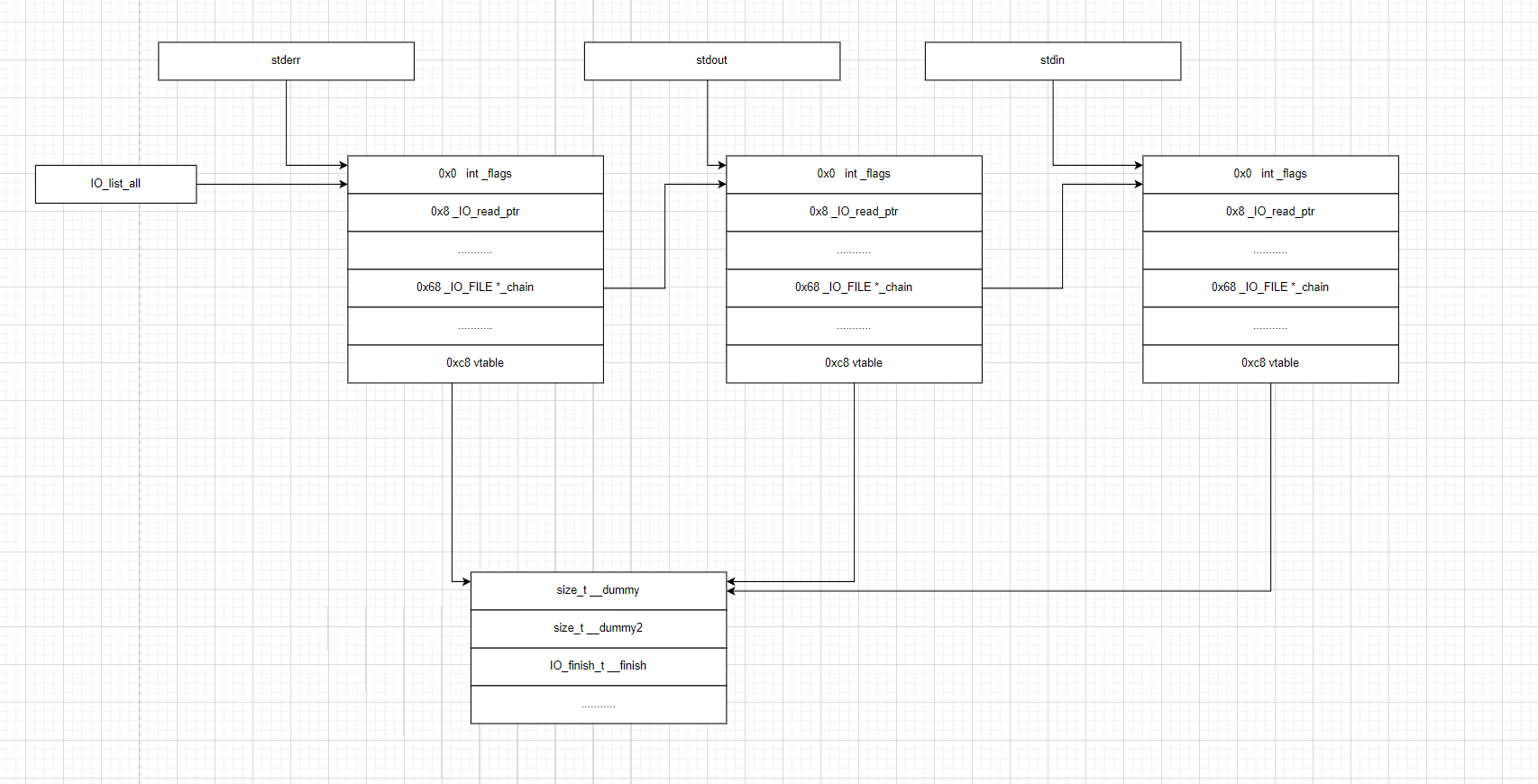 PWN_IO_FILE基础 | iyheart的博客